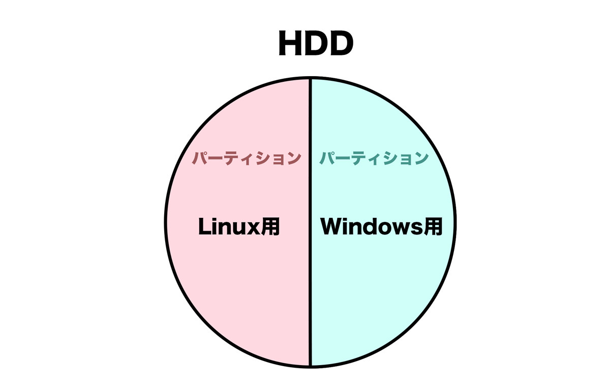 Windowsでパーティション管理。MiniTool Partition Wizardの使い方[PR]